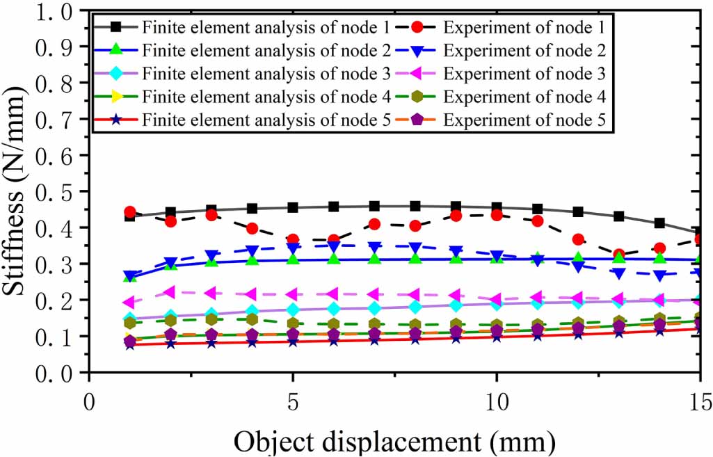 Optimized design and performance study of internal nested structure ...