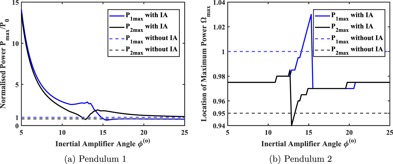Enhanced vibration energy harvesting from coupled pendulums through inertial amplifiers - IOPscience
