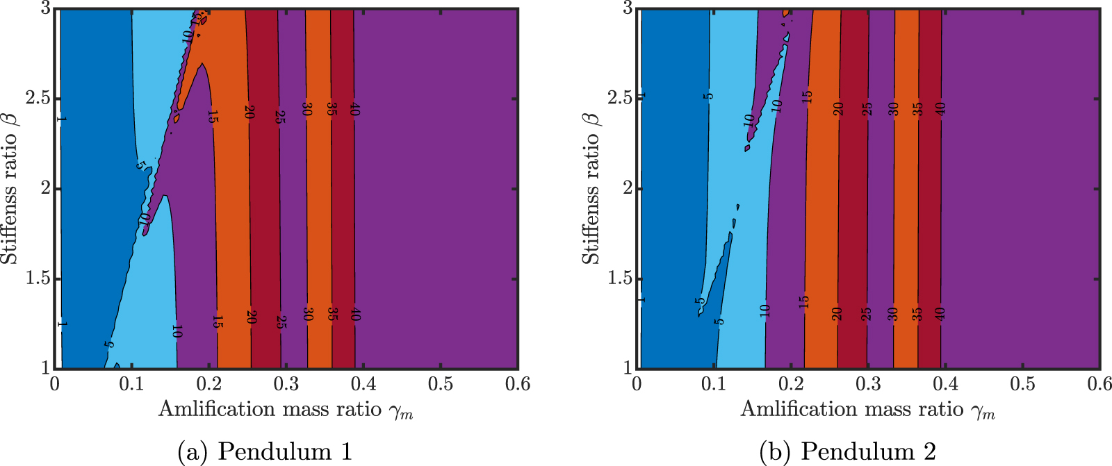 Enhanced vibration energy harvesting from coupled pendulums through inertial amplifiers - IOPscience
