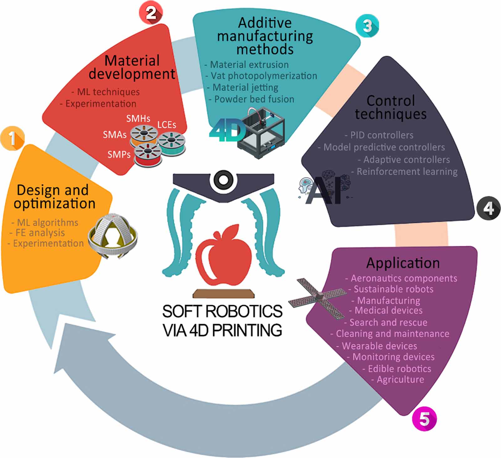 4D printing roadmap - IOPscience