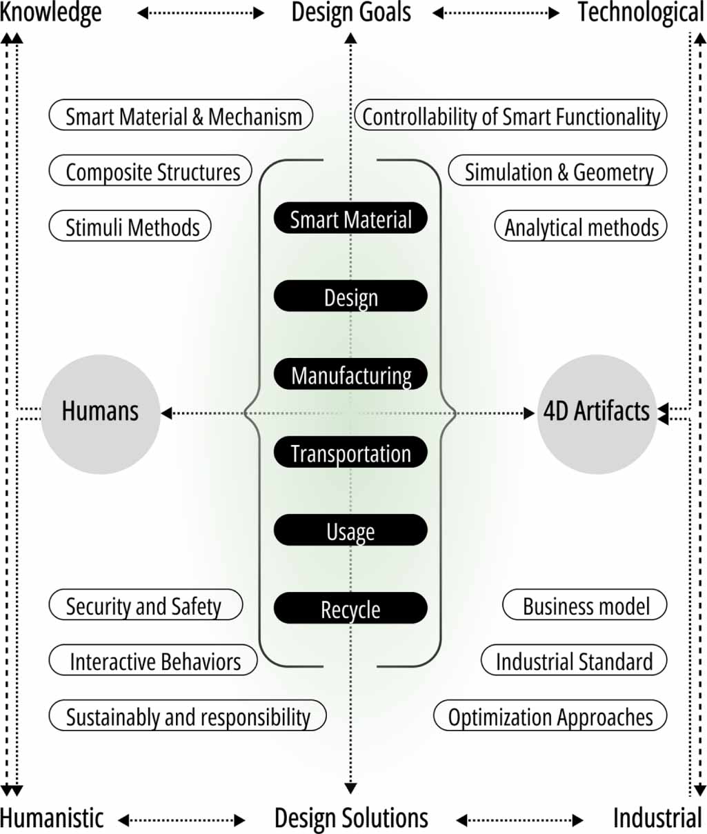 4D printing roadmap - IOPscience