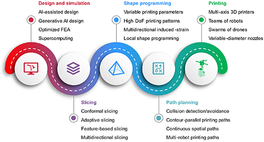 4D printing roadmap - IOPscience