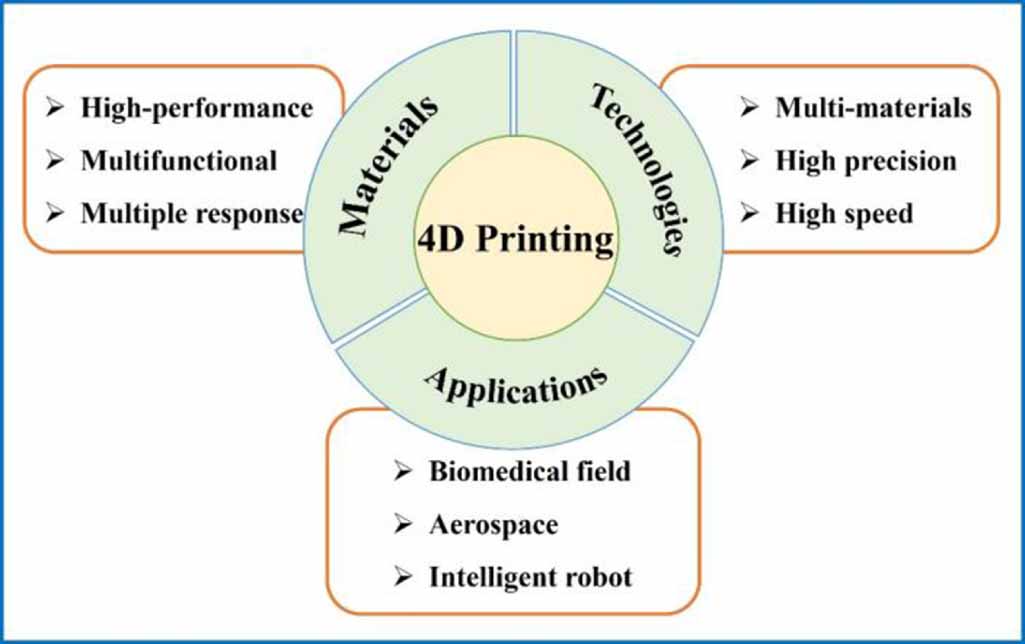4D printing roadmap - IOPscience