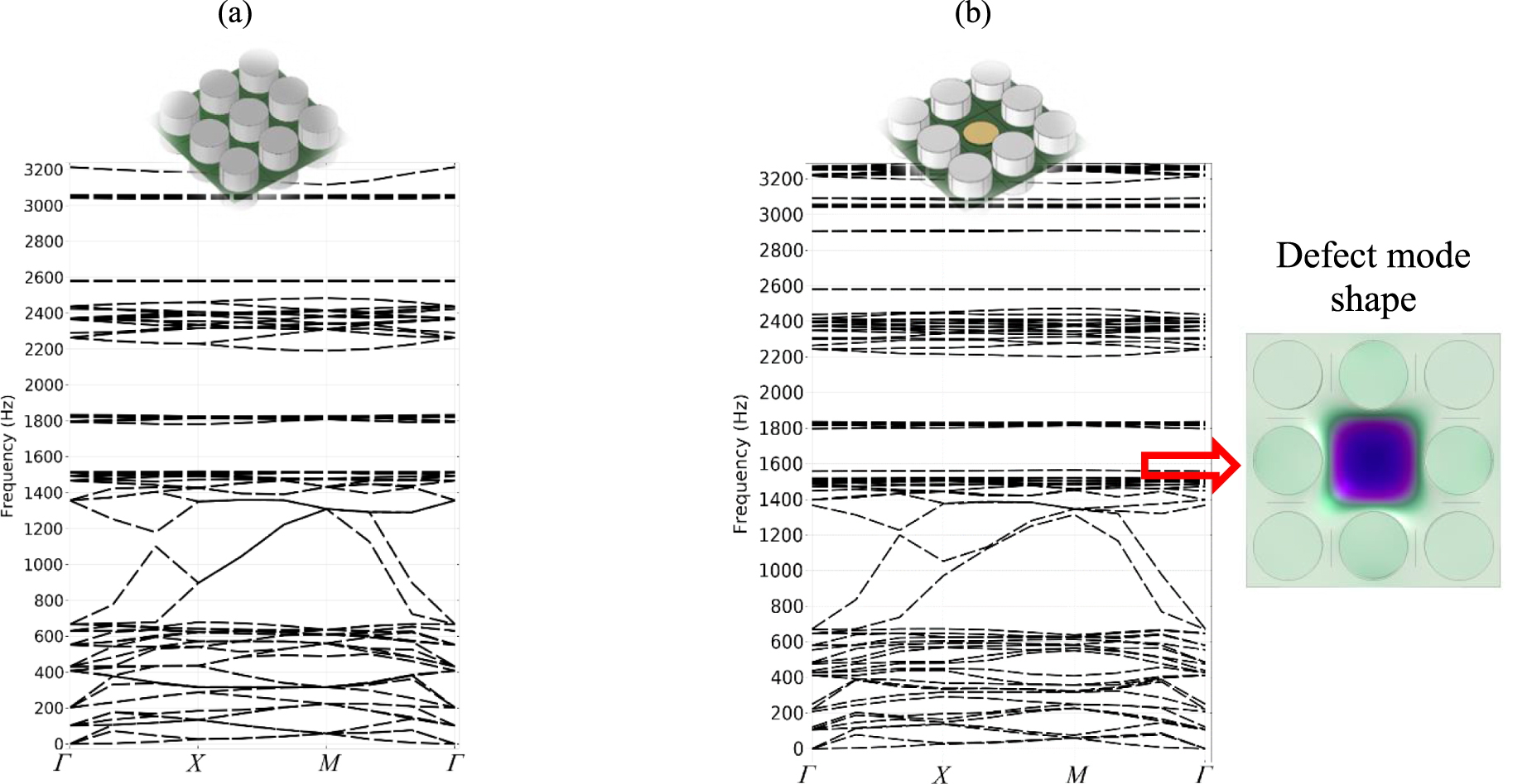 Multi-functional periodically heterogeneous structures for energy ...