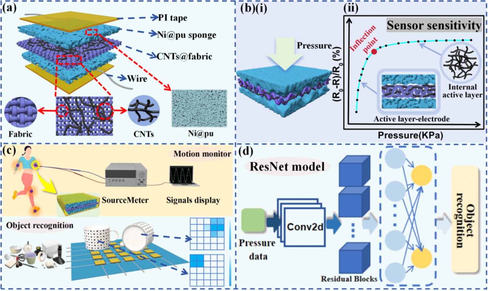 CNTs@fabric/Ni@PU piezoresistive sensor with enhanced interfacial ...