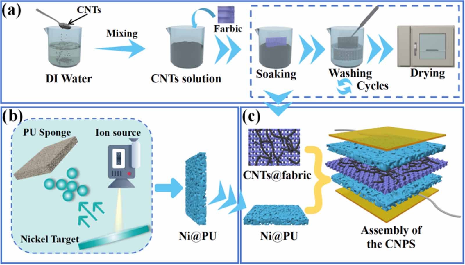 CNTs@fabric/Ni@PU piezoresistive sensor with enhanced interfacial ...