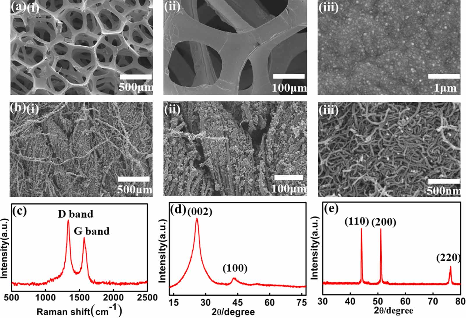 CNTs@fabric/Ni@PU piezoresistive sensor with enhanced interfacial ...
