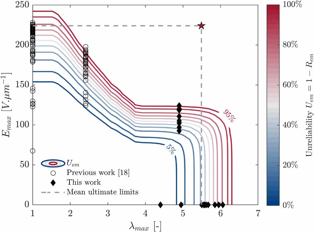 Optimizing energy density in dielectric elastomer generators: a ...