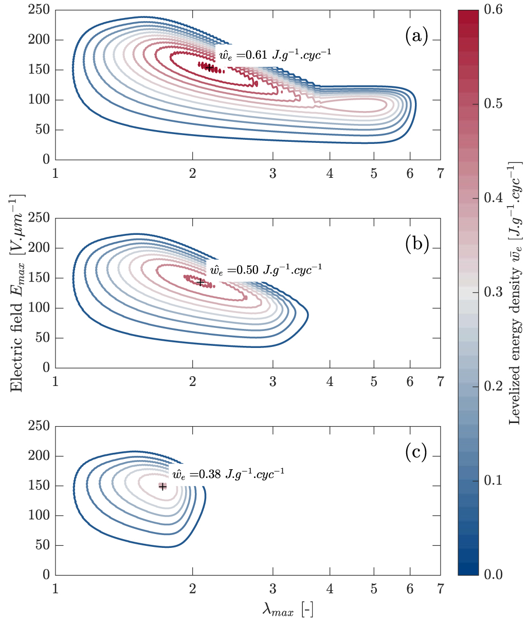 Optimizing energy density in dielectric elastomer generators: a ...