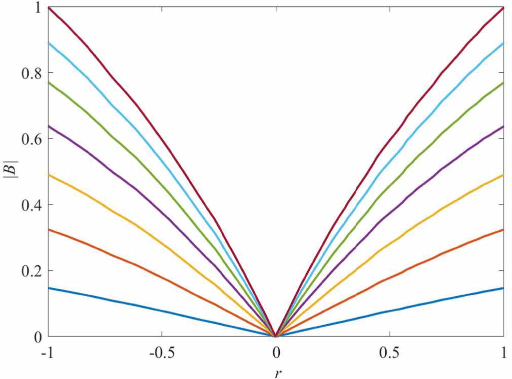 True pinch mode of magnetorheological fluids - IOPscience
