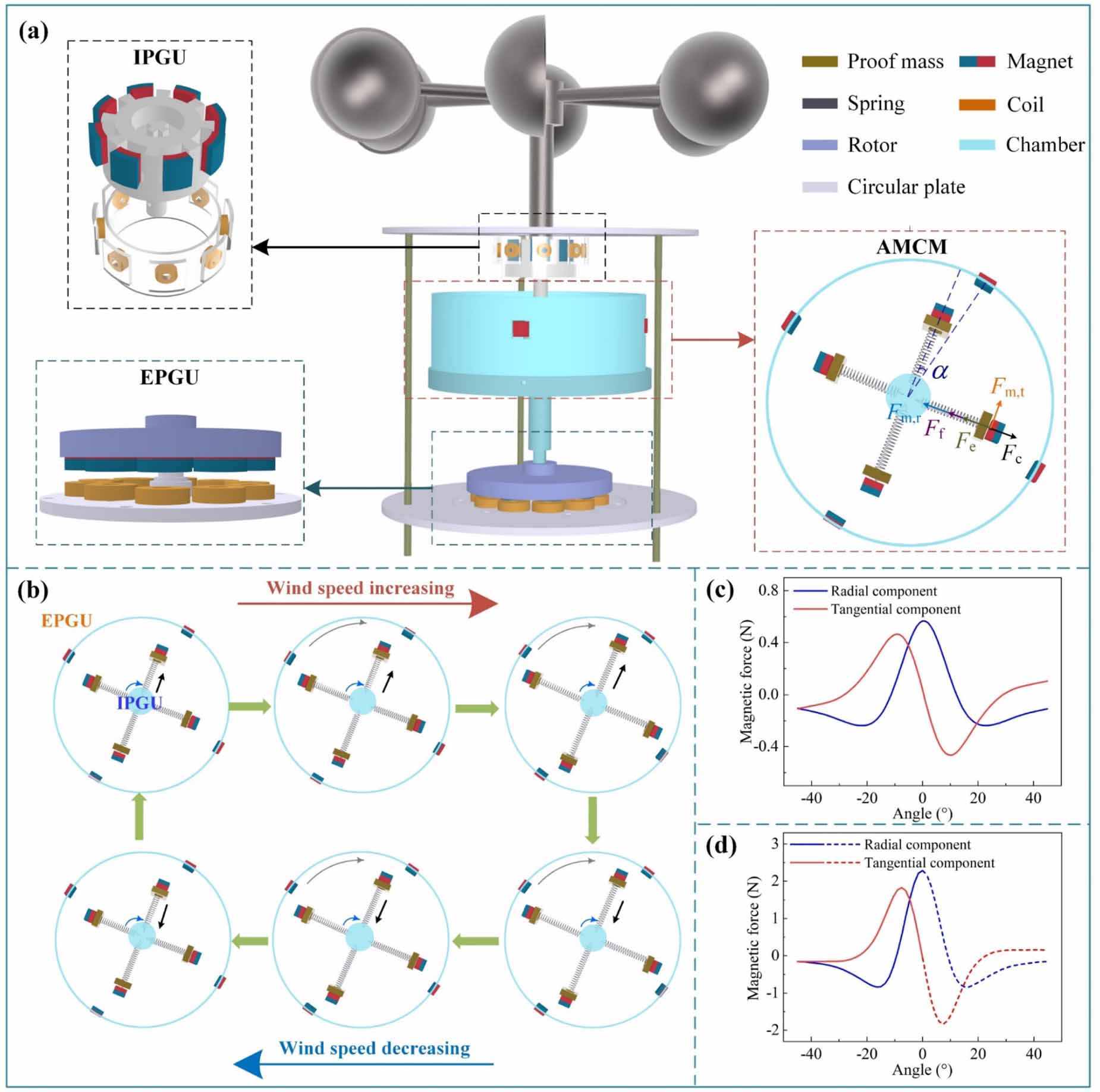 A self-regulated wind energy harvester with automatic mode transition ...