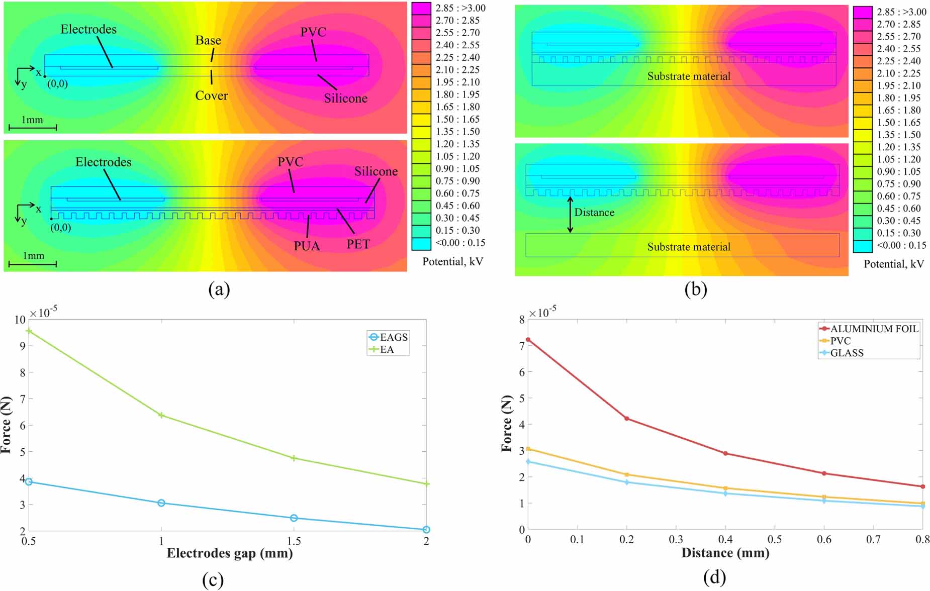 Gecko-inspired adhesion enhanced by electroadhesive forces - IOPscience