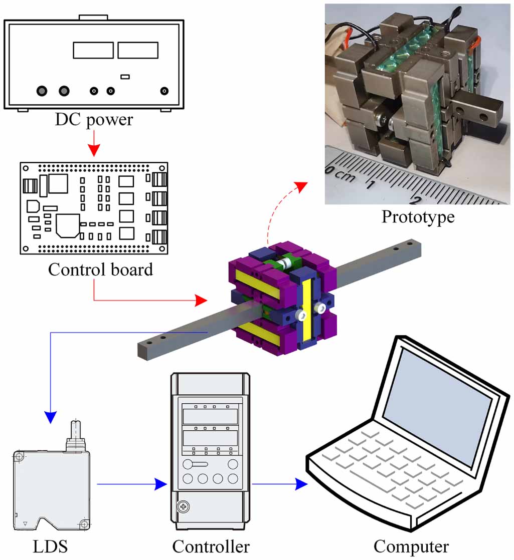 Design and experimental evaluation of a compact inchworm piezoelectric ...