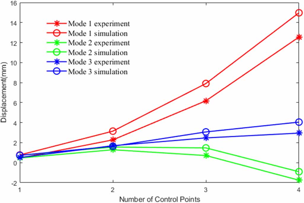 Deformation control method for active shape morphing lattice structure using topology ...