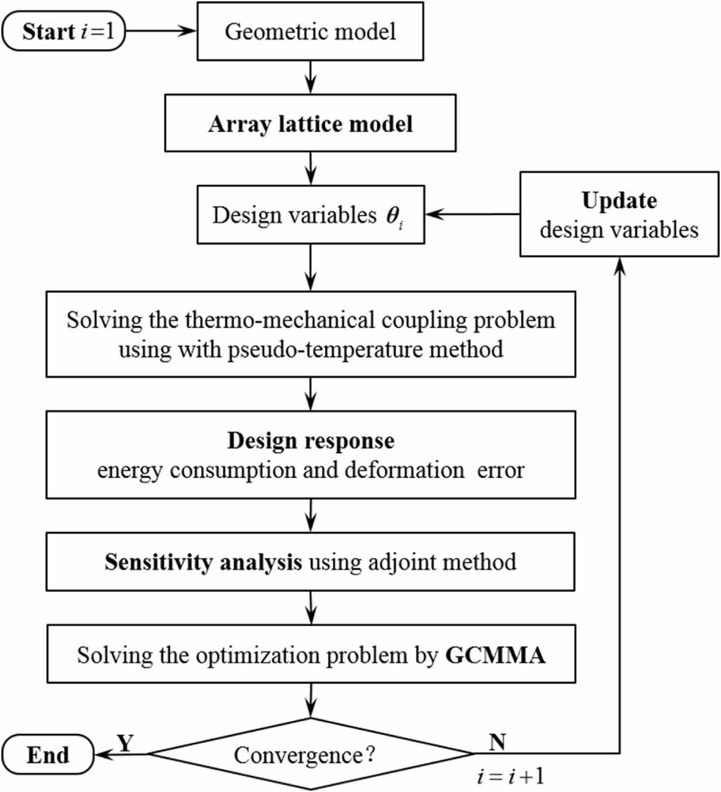 Deformation control method for active shape morphing lattice structure ...