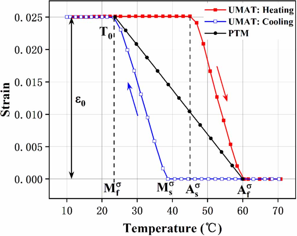 Deformation control method for active shape morphing lattice structure ...