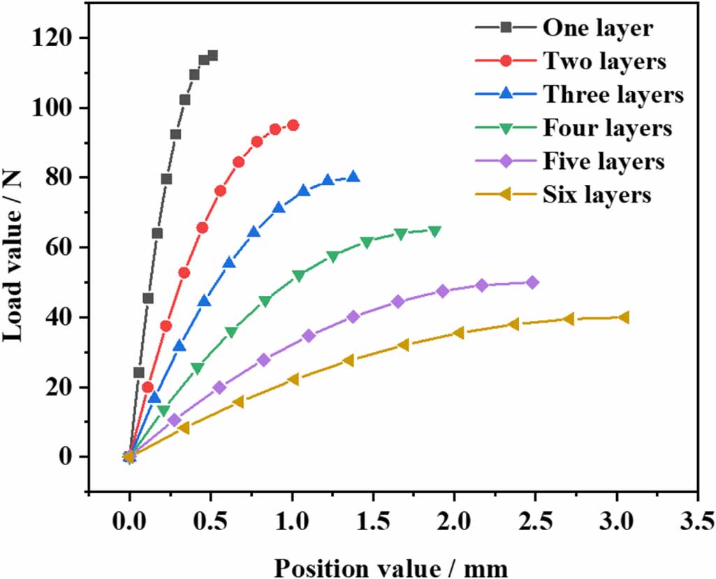 4D printed zero Poisson's ratio metamaterials with vibration isolation ...