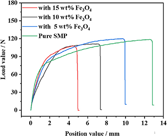 4D printed zero Poisson's ratio metamaterials with vibration isolation ...