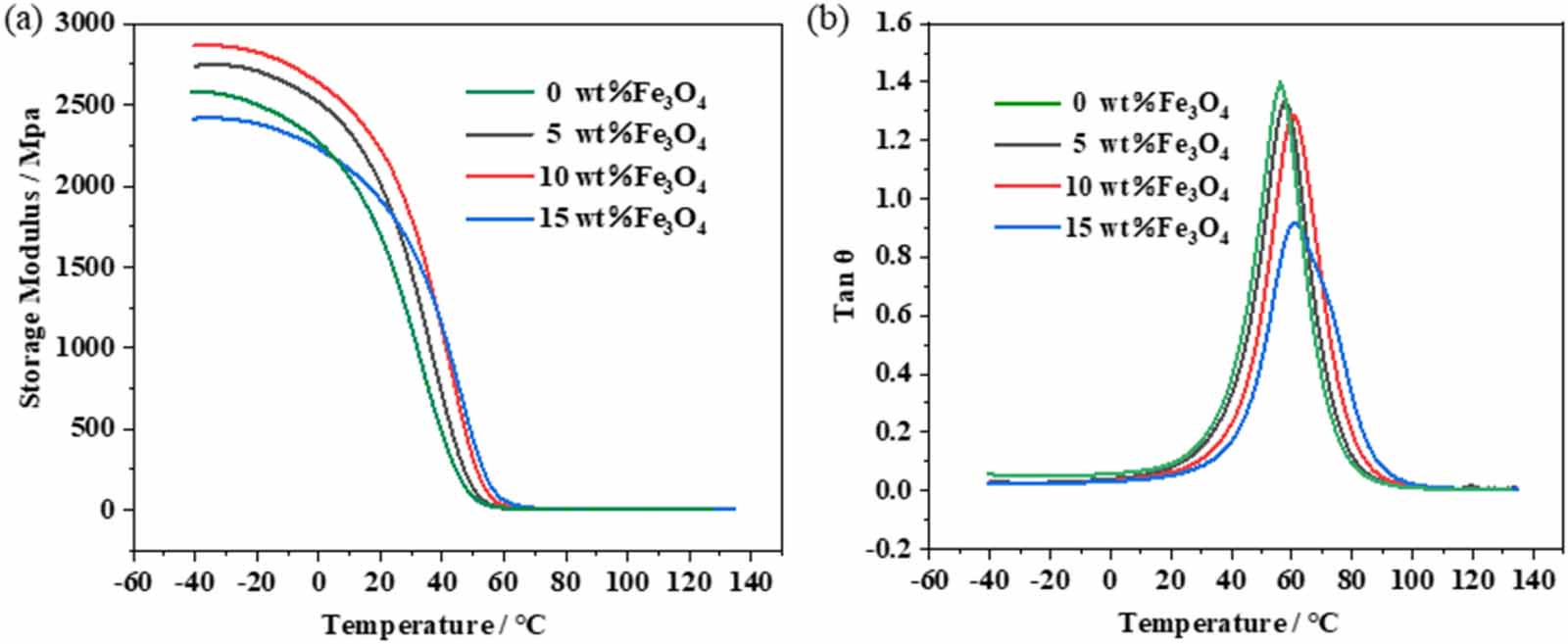 4D printed zero Poisson's ratio metamaterials with vibration isolation ...