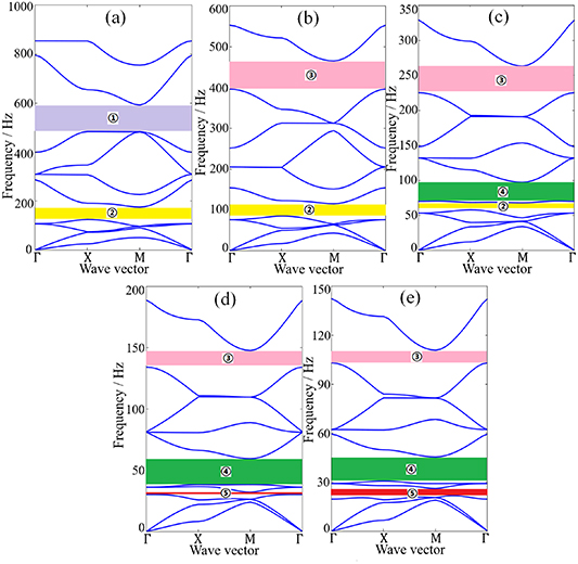 Low-frequency band gap design of acoustic metamaterial based on ...