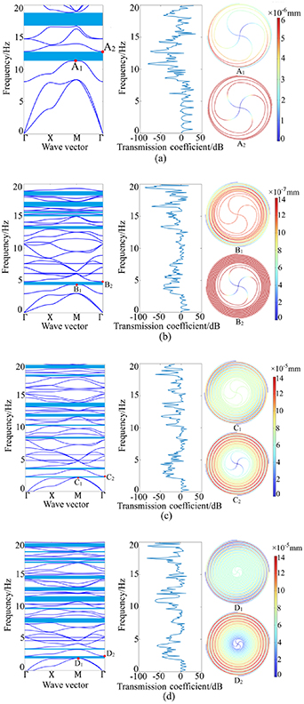 Low-frequency band gap design of acoustic metamaterial based on ...