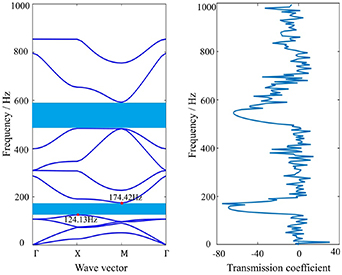 Low-frequency band gap design of acoustic metamaterial based on ...