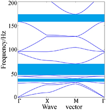 Low-frequency band gap design of acoustic metamaterial based on ...