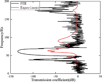 Low-frequency band gap design of acoustic metamaterial based on ...