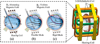 A novel flexible catheter with integrated magnetic variable stiffness ...