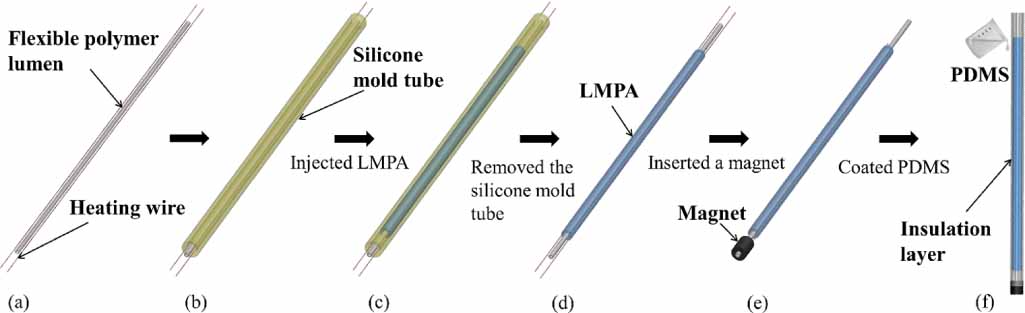 A novel flexible catheter with integrated magnetic variable stiffness ...