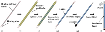 A novel flexible catheter with integrated magnetic variable stiffness ...