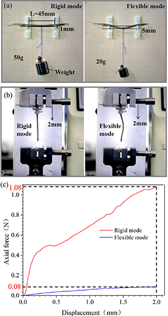 A novel flexible catheter with integrated magnetic variable stiffness ...