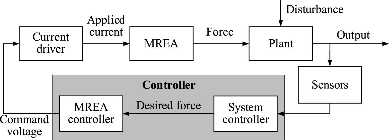 Adaptive magnetorheological fluid energy absorption systems: a review ...