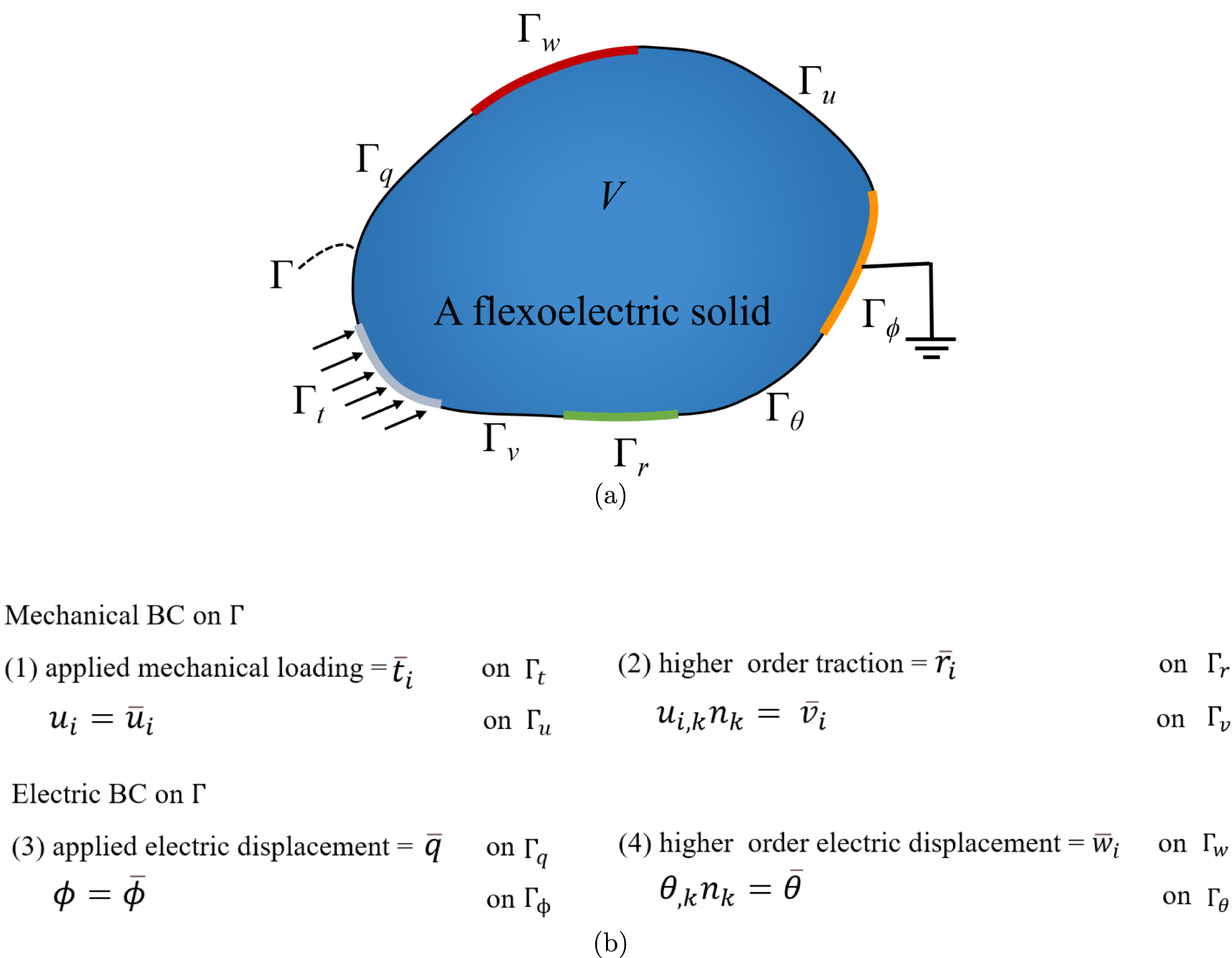 Modeling mechanical waves propagation in flexoelectric solids - IOPscience