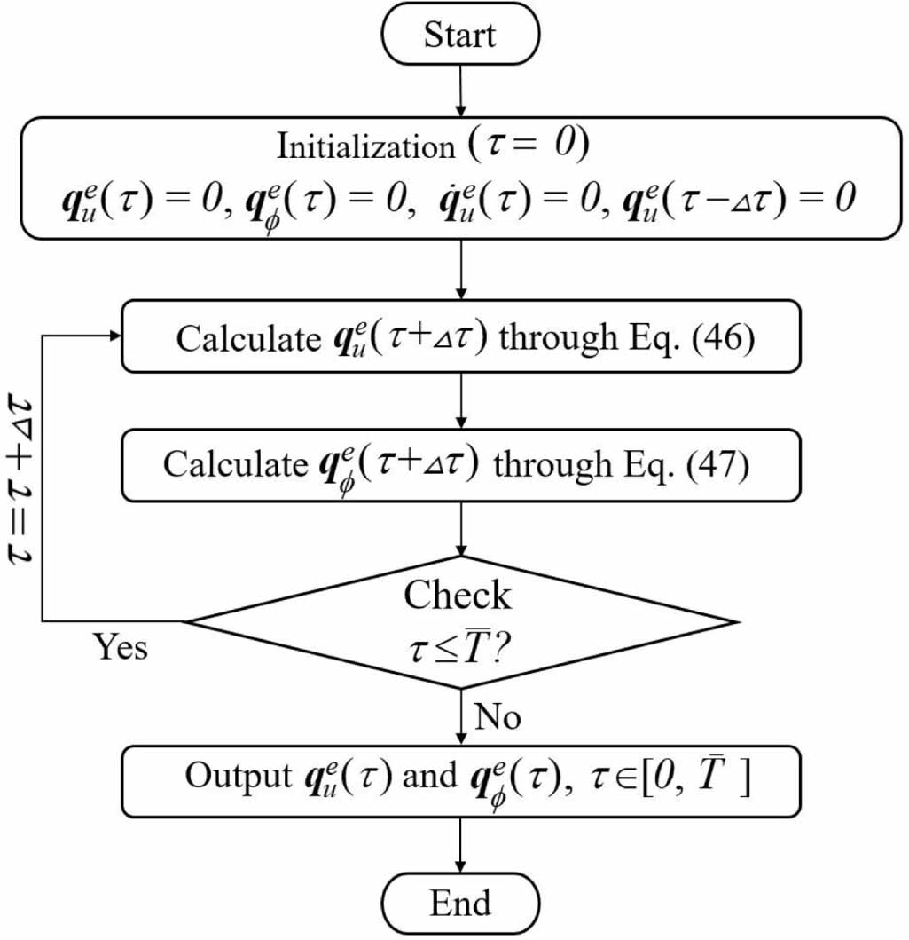 Modeling mechanical waves propagation in flexoelectric solids - IOPscience