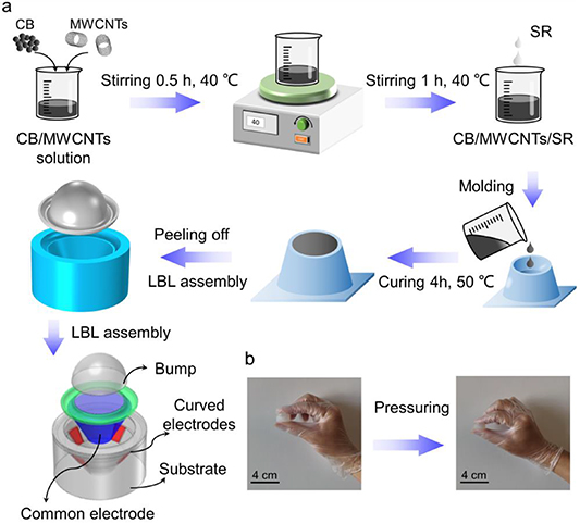 River valley-inspired, high-sensitivity, and rapid-response capacitive ...