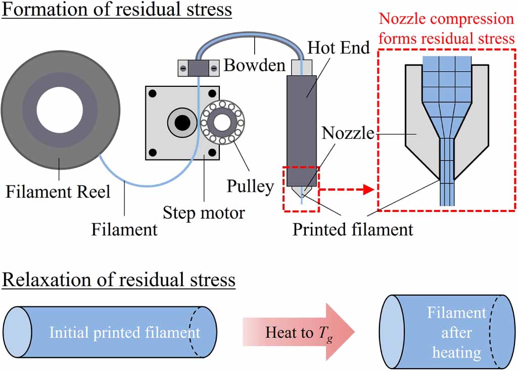 Multi-material 4D printing to realize two-phase morphing in self ...