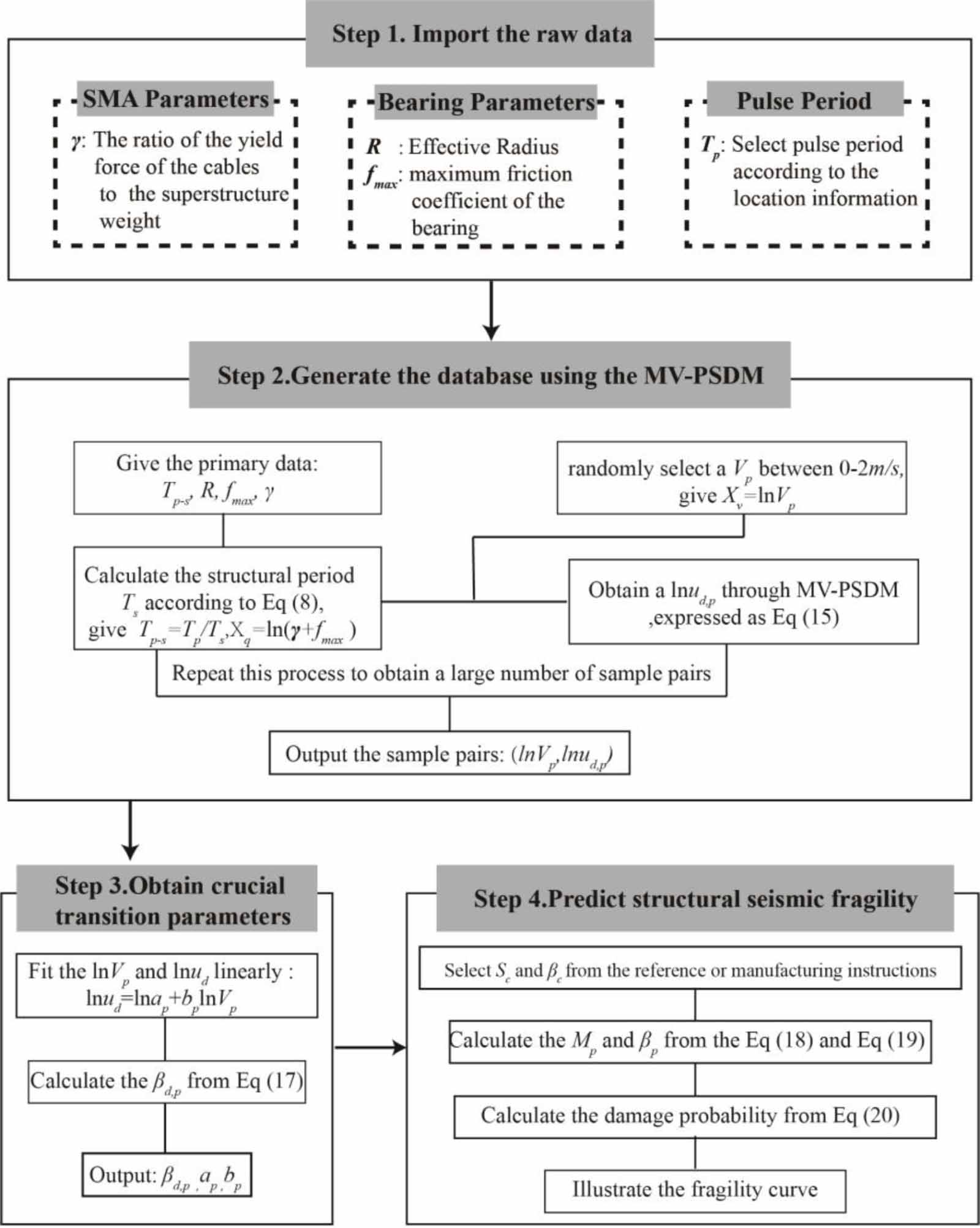 Efficient seismic fragility assessment method for a frictional isolated bridge constrained by ...