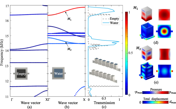 Reconfigurable phononic crystal sensor for liquid detection - IOPscience