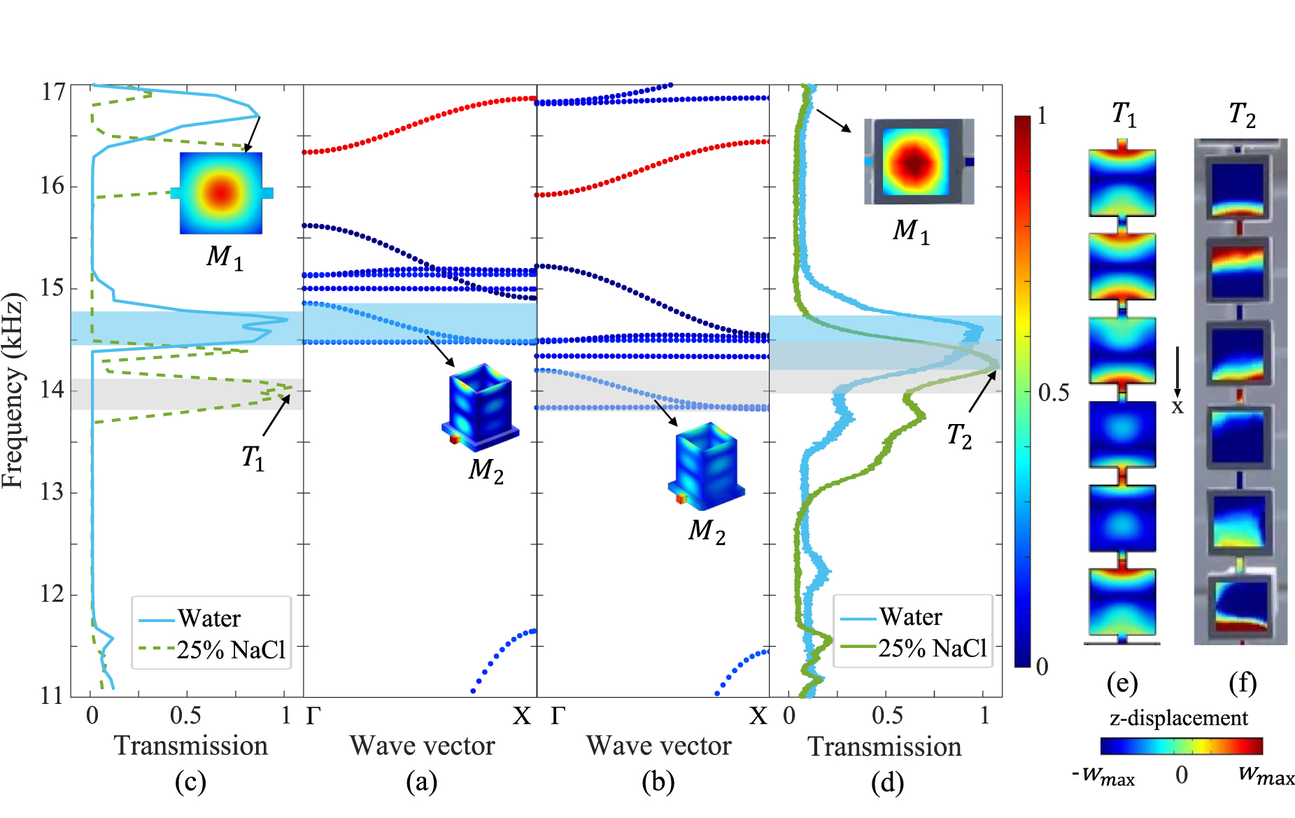 Reconfigurable phononic crystal sensor for liquid detection - IOPscience