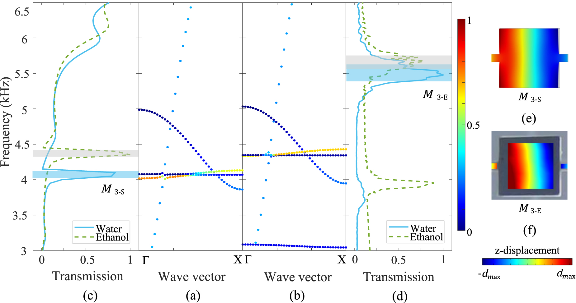 Reconfigurable phononic crystal sensor for liquid detection - IOPscience