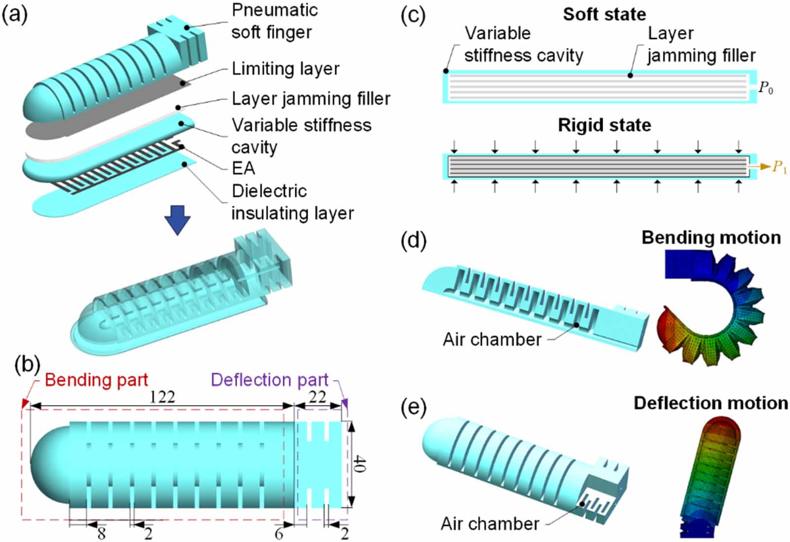 Soft electroadhesive grippers with variable stiffness and deflection ...