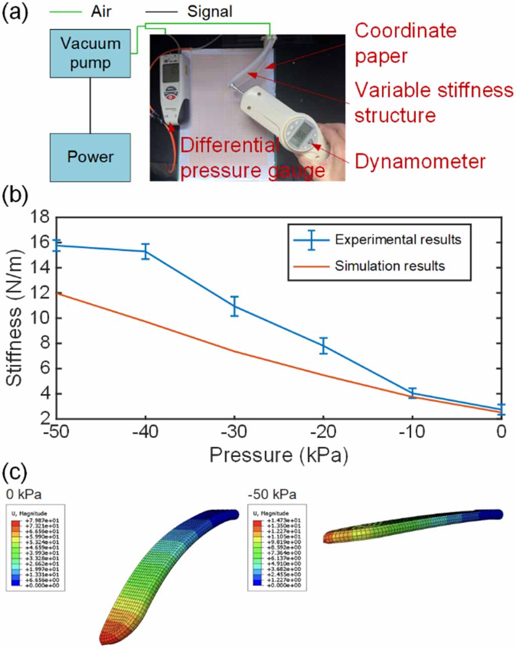 Soft electroadhesive grippers with variable stiffness and deflection motion capabilities ...