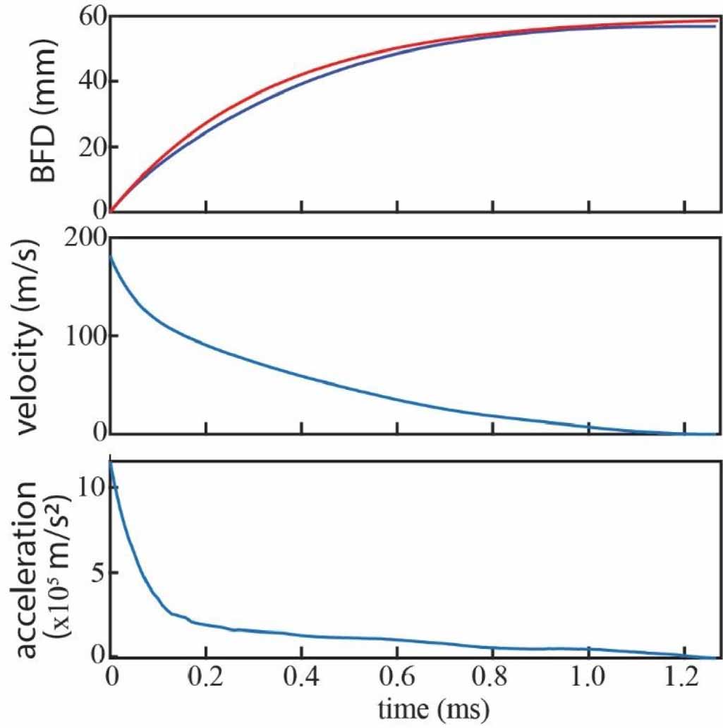 Dynamic measurement of ballistic impact using an optical fibre sensor ...