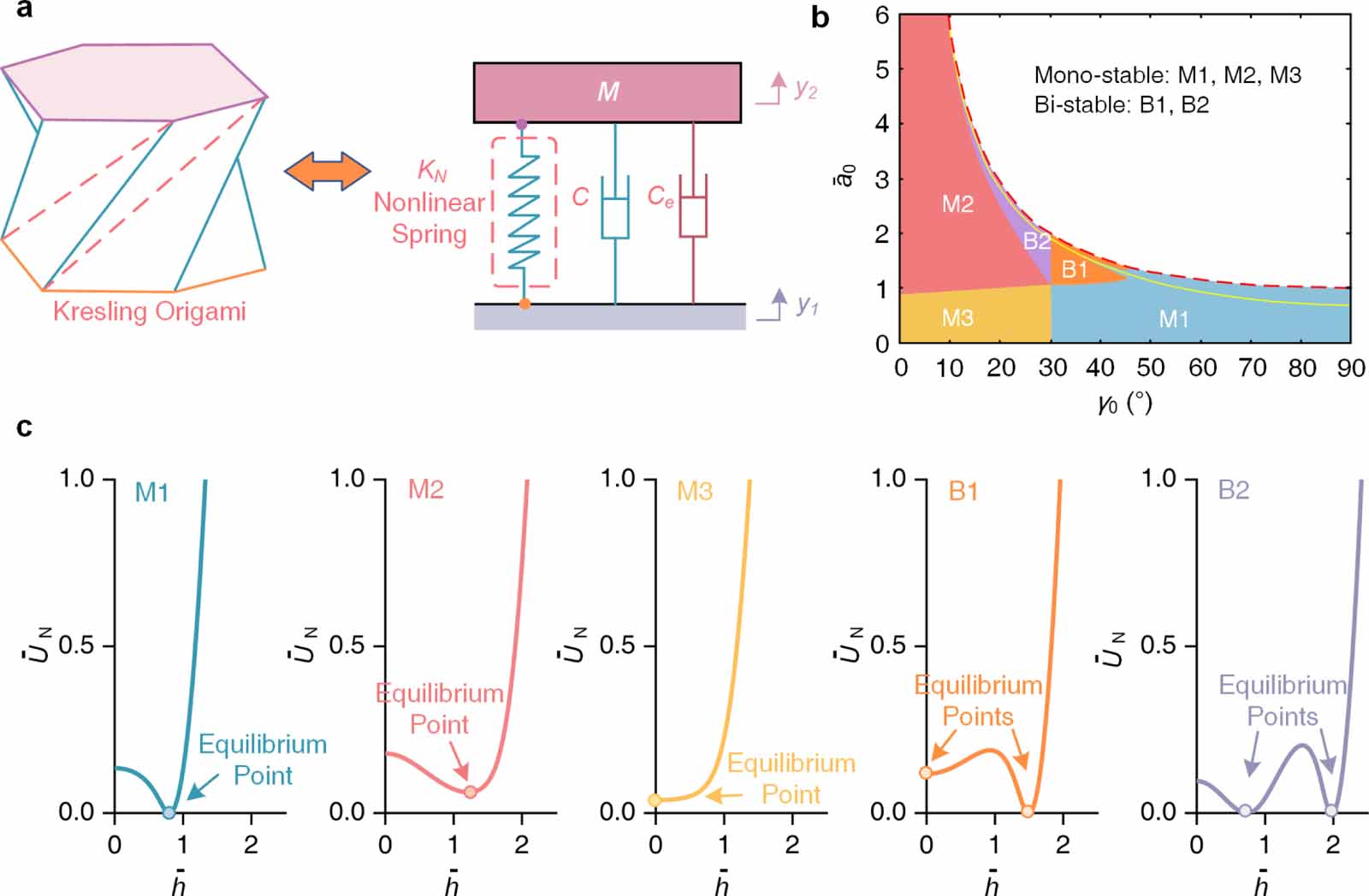 Kresling origami-inspired electromagnetic energy harvester with ...