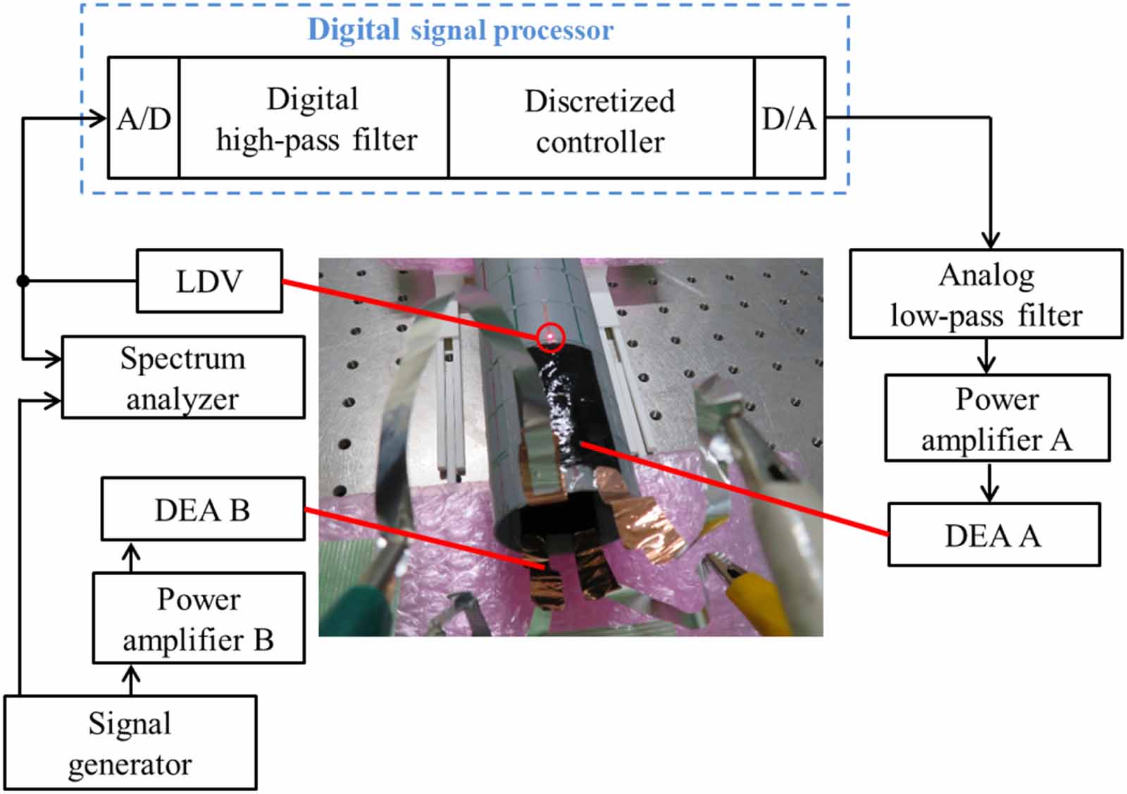 Active vibration control for thin curved structures using dielectric ...