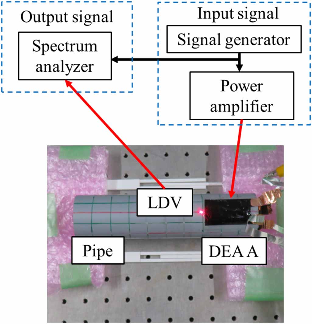 Active vibration control for thin curved structures using dielectric ...