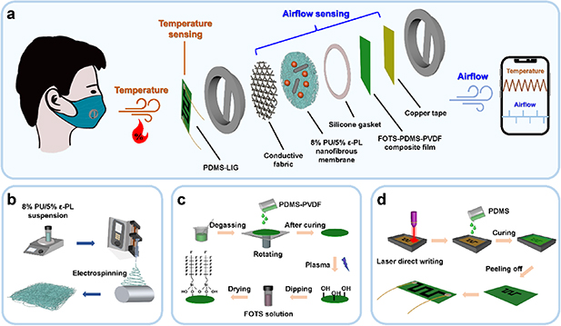 High-efficient and intelligent antibacterial face mask integrated with ...