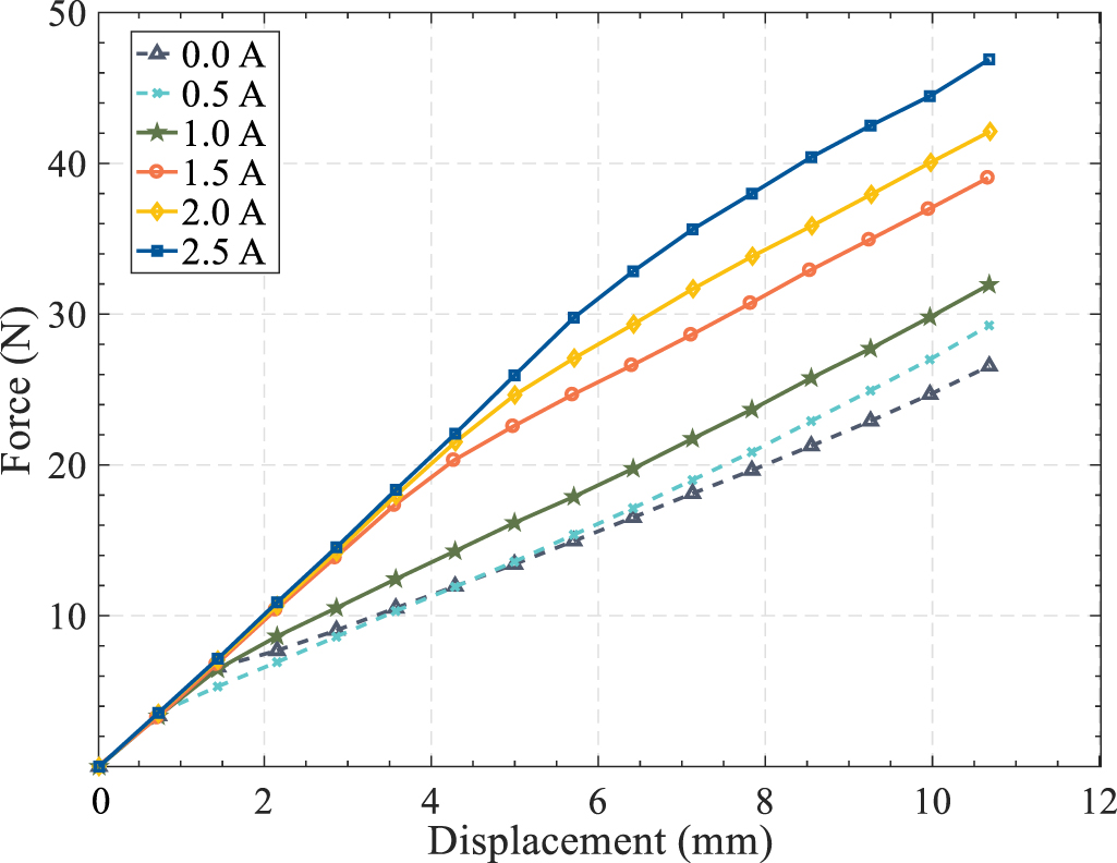 Magnetorheological variable stiffness and damping flexible joint with ...
