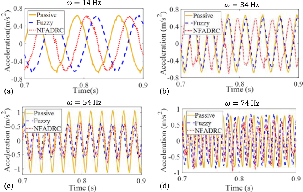 Vibration control of giant electrorheological damper combining ...